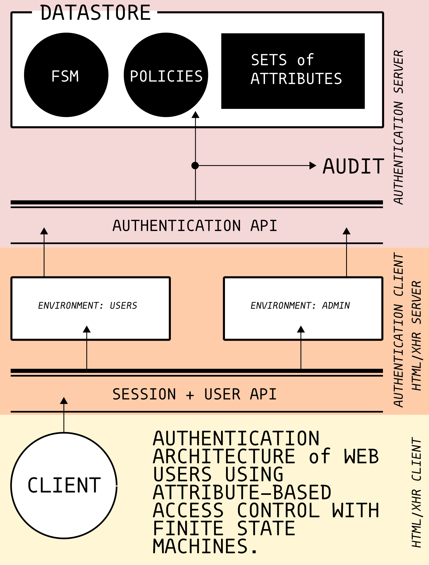 User Authentication | mae.earth